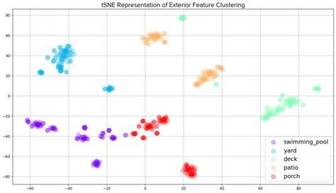 Incorporating Listing Descriptions Into The Zestimate Zillow Tech Hub