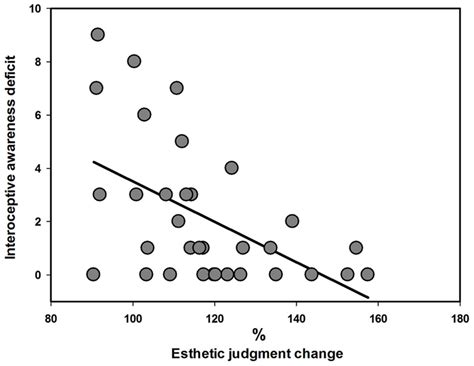 Correlation Between Priming Effect In Round Condition For Round Models