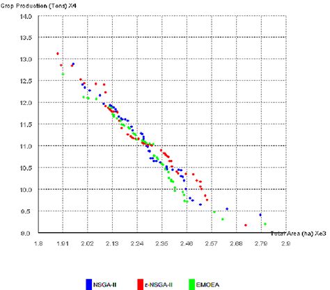Pareto Optimal Front Produced By Nsga Ii εnsga Ii And ε Moea For The