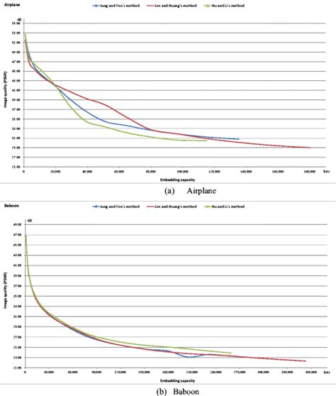 Comparison Of Embedding Capacity And Image Quality Download