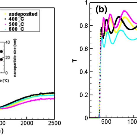 A Reflectance And B Transmittance Spectra Of Samples Inset The