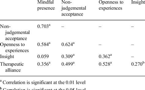 Pearsons Correlation And Significance Values Of The Predictive