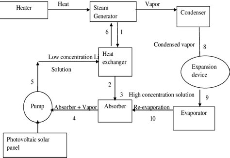 Schematic Diagram Of Vapor Absorption Refrigeration System Download Scientific Diagram