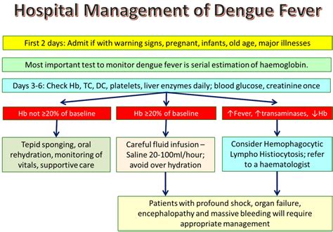 Algorithm For Fever Kannada