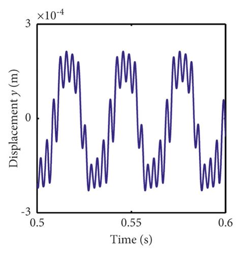 Vibration Waveforms Of The Right Journal A ω 3200 Rmin B