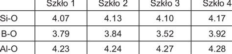 Mean Coordination Numbers Of Si Al And B Atoms Liczba Koordynacyjna