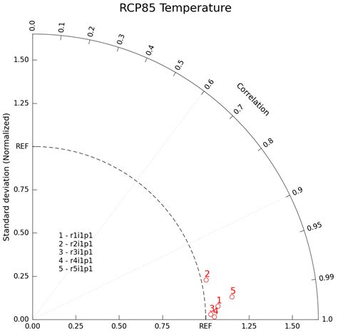 Taylor Diagrams Advanced Visualization Cookbook