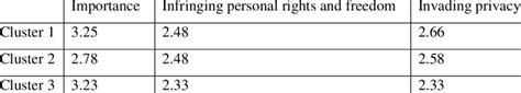 3 Cluster Mean Values Of Related Variables Download Table