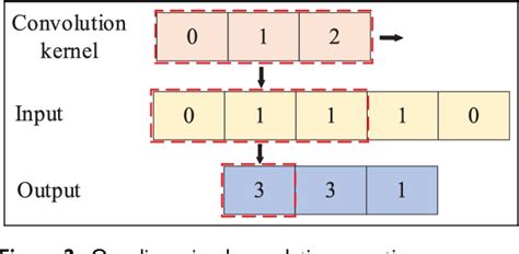 Figure 2 From A Wide Kernel Cnn Lstm Based Transfer Learning Method With Domain Adaptability For