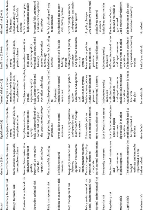 risk evaluation factors and classification criteria of power