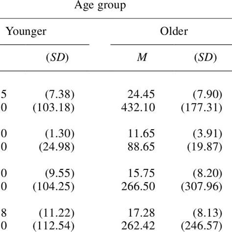 Means And Standard Deviations For The Number Of Words Recalled By Age
