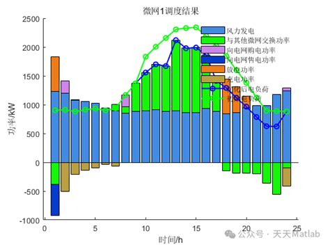 【电力系统】基于admm算法的多微网协同优化调度附matlab代码基于admm算法的微电网 Csdn博客
