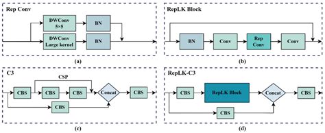 Sensors Free Full Text Mixed Receptive Fields Augmented YOLO With Multi Path Spatial Pyramid