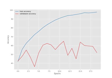 Training Resnet From Scratch Using Pytorch