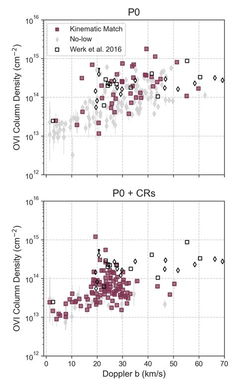 Left The Column Density Of O Vi Absorbers As A Function Of Doppler B Download Scientific
