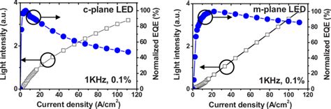 Color Online Integrated El Intensity And Normalized Eqe As A Function