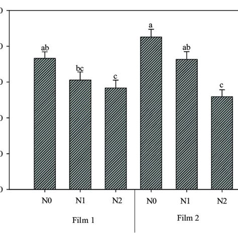 Effect Of Plastic Films And Nitrogen Fertilization Strategies On Total Download Scientific