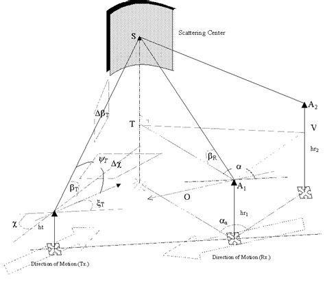 model geometry for a mobile transmitter two antenna at the receiver