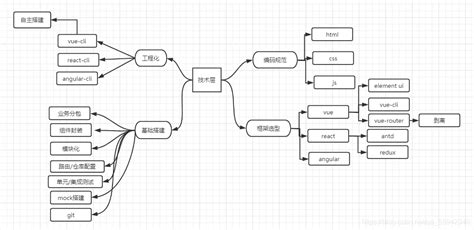 前端架构八大设计准则前端的设计应符合哪些要求 Csdn博客