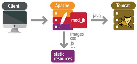 Apache With Tomcat A Step By Step Installation And Configuration Guide