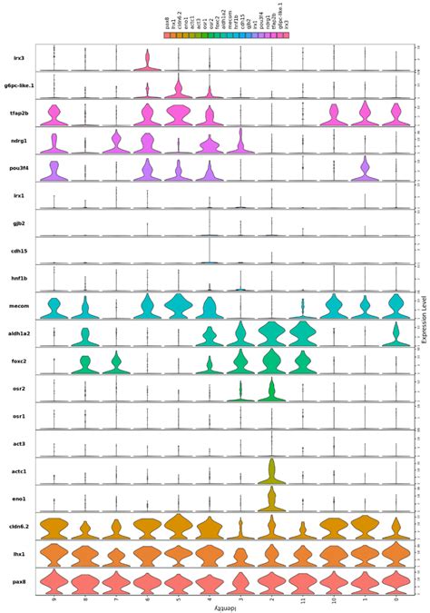 Vlnplot De Gènes Exprimés P Value