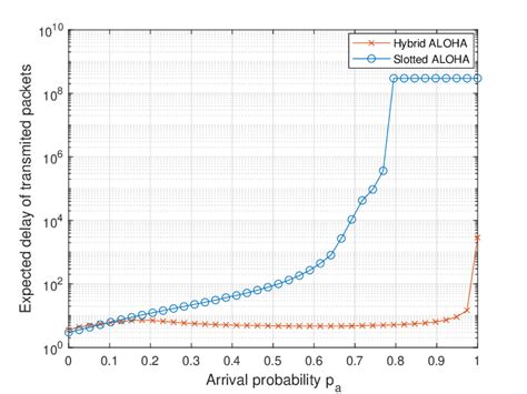 Transmitted Packets Delay As Function Of Arrival Rate P A For 3 5a