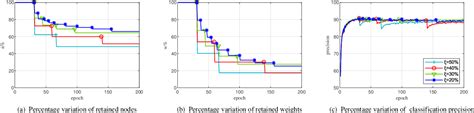 Figure 3 From Recursive Least Squares For Training And Pruning Convolutional Neural Networks