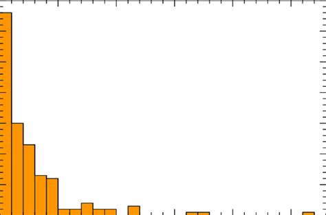Numerical Vs Analytic Relative Error The Histogram Of The Relative