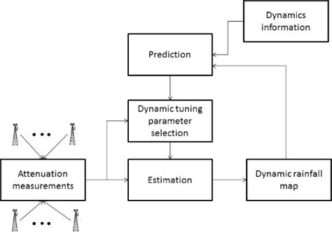 Dynamic Rainfall Monitoring Using A Sparsity Exploiting Framework Download Scientific Diagram