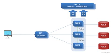 Gateway服务网关（我欲穿花寻路，直入白云深处，浩气展虹霓。）网关gateway的location Csdn博客