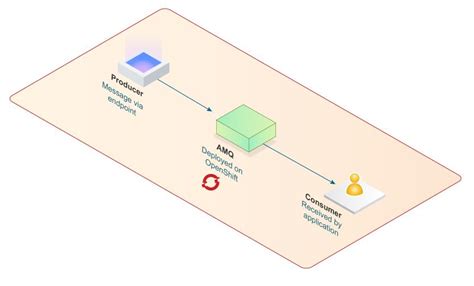Red Hat Build Of Apache Camel For Spring Boot With AMQP On OpenShift For IBM Power