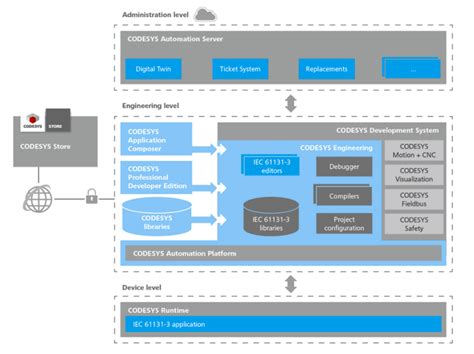 What Is Codesys Controller Development System What Is Codesys Controller Development System