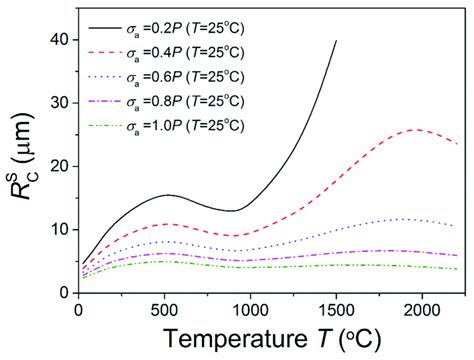 Temperature Dependent Critical Inclusion Size For Stress Induced