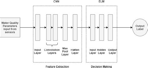 Figure 3 From Improving Water Quality Assessment Through Anomaly Detection Using Hybrid