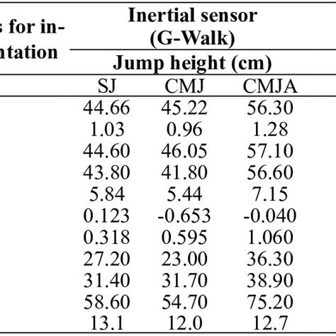 Variability Of The Parameter Jump Height In Different Types Of Jumps Download Scientific
