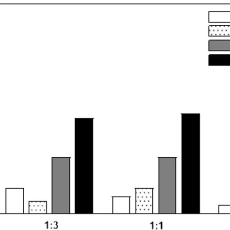 Emissions Of Co2eq Of The Three Sgw Co Composts 31 11 13 Download Scientific Diagram