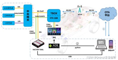 别急！关于ota测试的烦恼可以这样解决无感ota Csdn博客