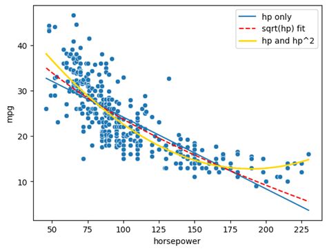 Data100 Lab6 Linear Regression Hhzz`s Space