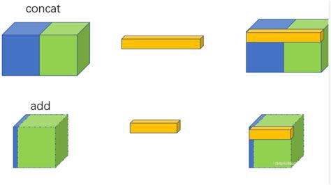 特征融合的方式（add和concat的区别） 八级大狂风 博客园