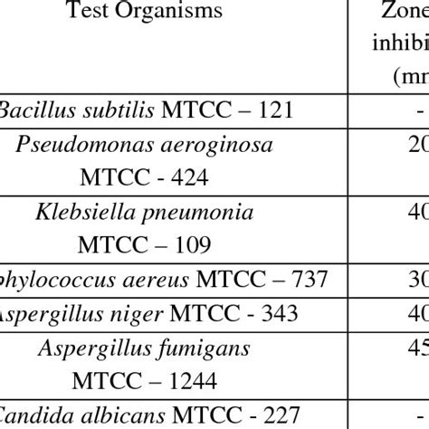 Partial Purification Of Bacteriocin Producing Bacterial Culture Download Table