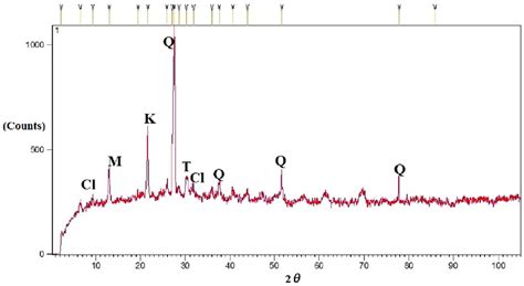 The Results Of Mineralogical Analysis By Xrd Quartz Q Microkline