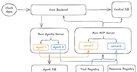 Designing Multi Agent Mcp Servers With Shared Tools And Resources Part