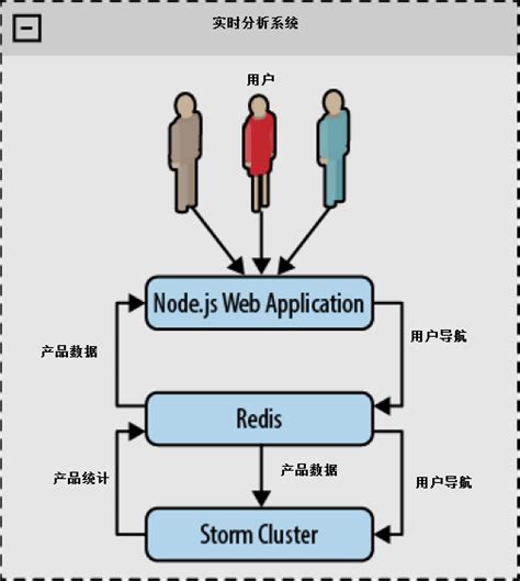 storm 一个实际的例子 storm 教程