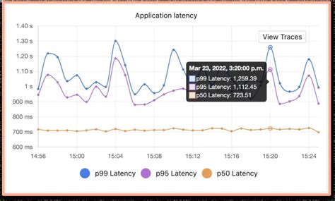How Distributed Tracing Augments The Apm Experience Signoz