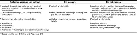Best Methods For Evaluating Educational Impact A Comparison Of The Efficacy Of Commonly Used