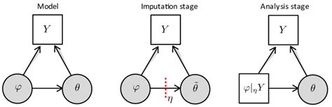 Graphical Representation Of Cut And Smi Posterior Inference With A Cut Download Scientific