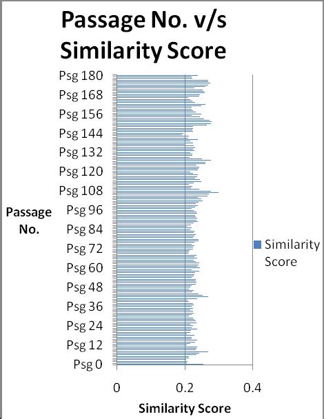 Example Semantic Similarity Score Chart Download Scientific Diagram