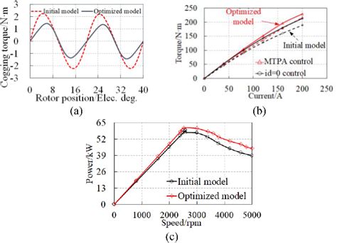figure 13 from design and multiobjective optimization of a new flux