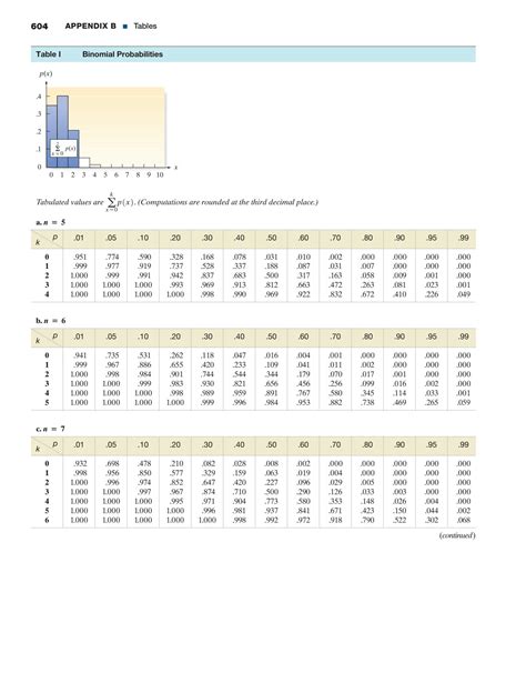 Solution Binomial And Normal Tables Of Statistics Studypool