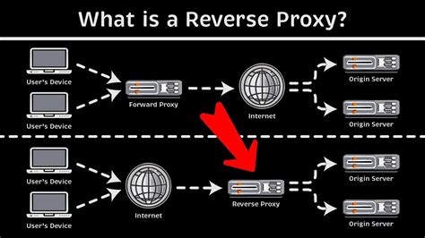 What is a Reverse Proxy? (vs. Forward Proxy) | Proxy servers explained - YouTube